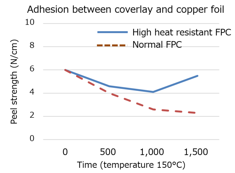 High heat resistant FPC | Products | Yamaichi Electronics Co., Ltd.